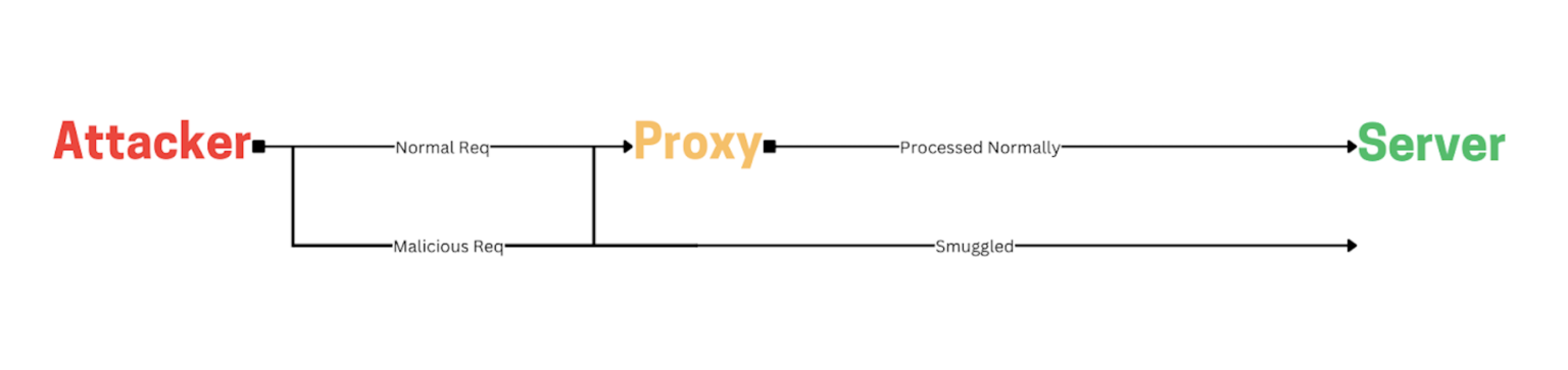HTTP Request Smuggling Explained: A Beginner’s Guide on identification ...