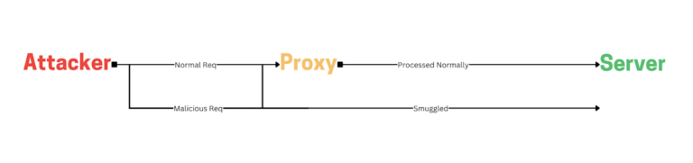 HTTP Request Smuggling Explained: A Beginner’s Guide on identification ...
